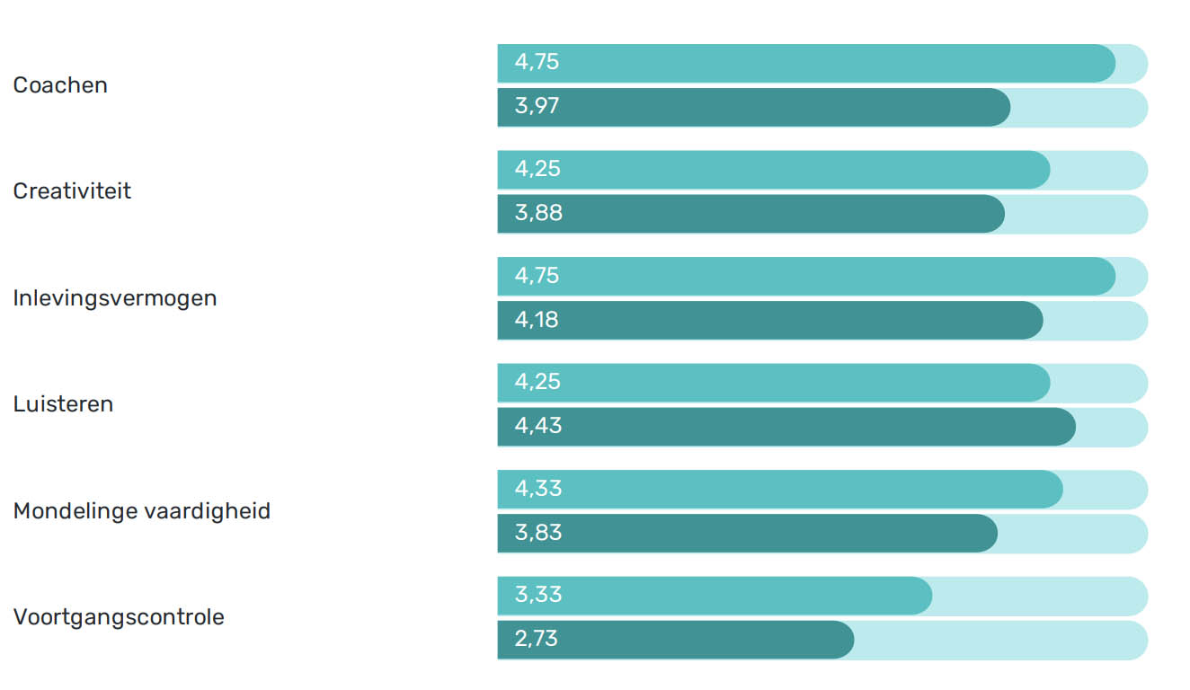 TMA, de Talenten en Motivatieanalyse
